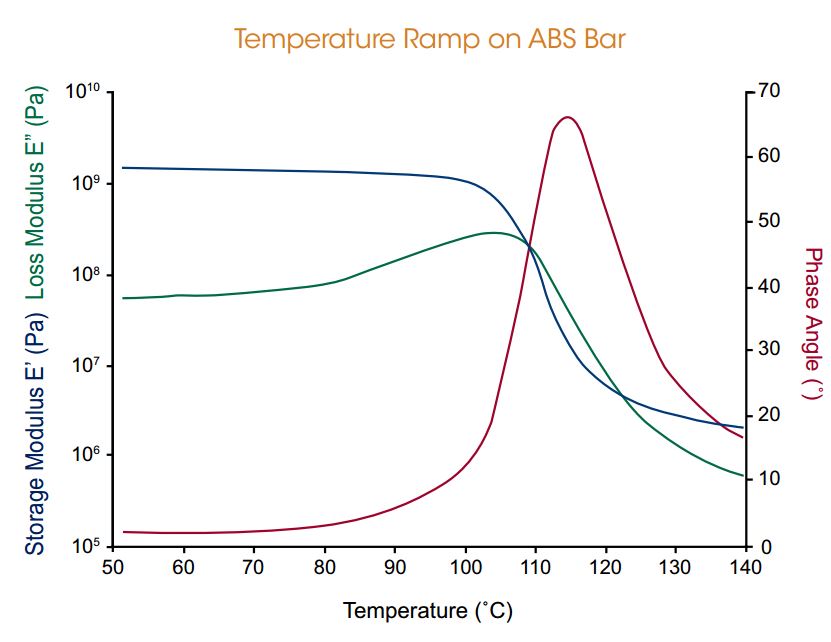 Dynamic Mechanical Analysis (DMA) - TA仪器
