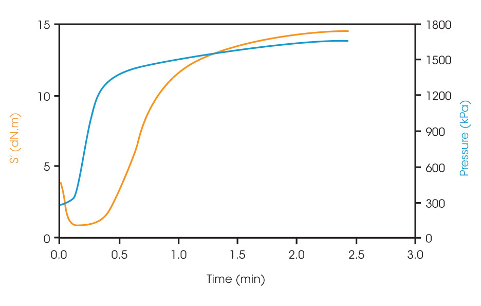 Rubber Test Types - TA Instruments