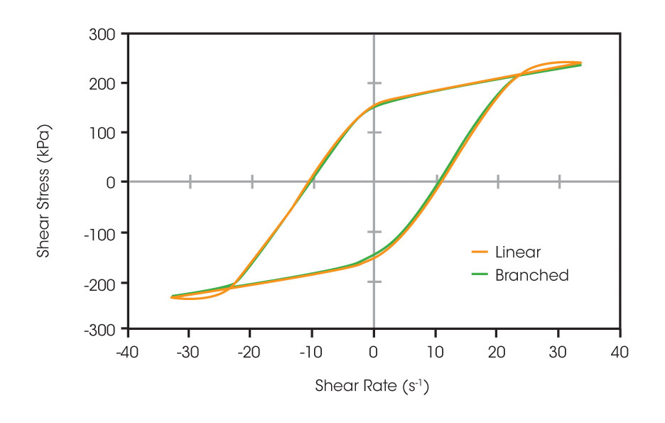 RPA flex - TA Instruments