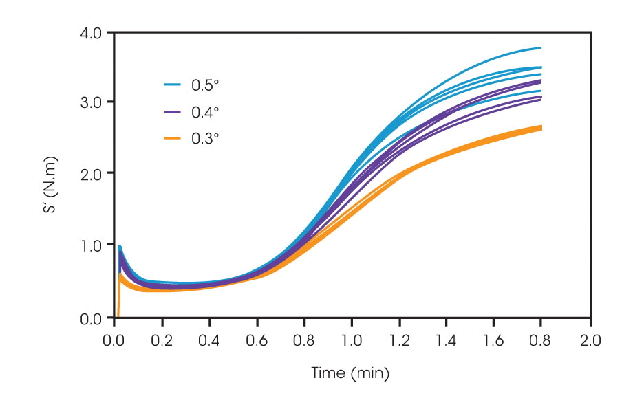 Rubber Test Types - TA Instruments