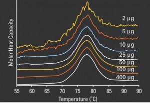纳瓦级差示扫描量热仪（Nano DSC） - TA仪器