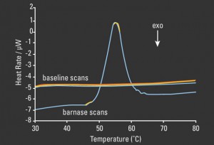 纳瓦级差示扫描量热仪（Nano DSC） - TA仪器