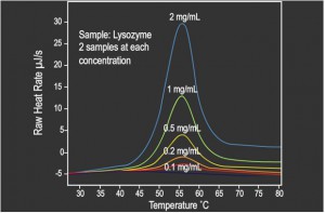 纳瓦级差示扫描量热仪（Nano DSC） - TA仪器