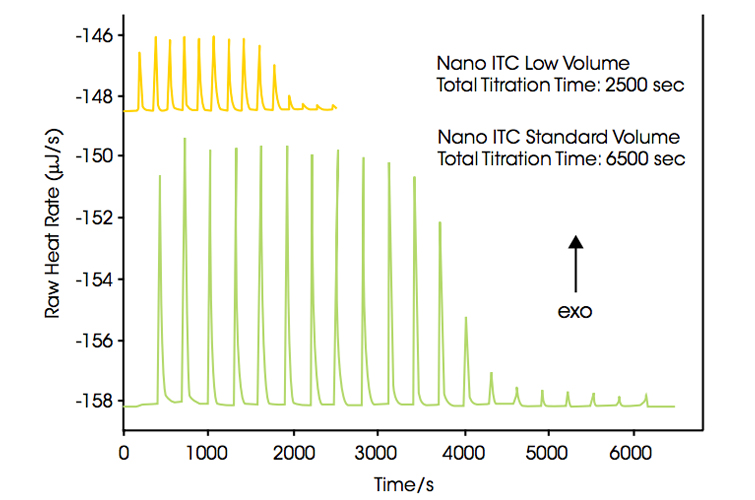 Nano ITC - TA仪器