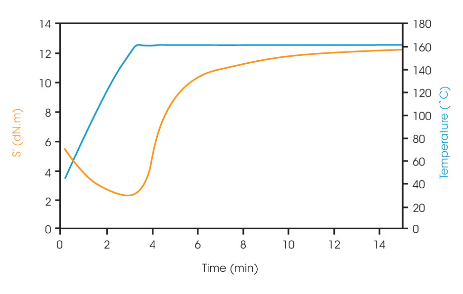 Rubber Test Types - TA Instruments