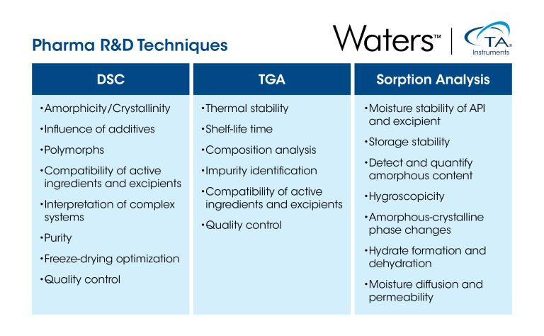 Thermal Analysis in Pharmaceutical Research, Development, and Quality ...