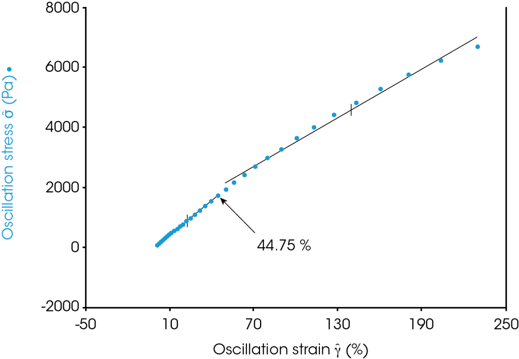 Linear Viscoelastic Region: Why It’s Crucial in Materials Testing - TA仪器