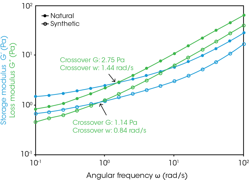 不同石墨粒径和粒形的电池浆料的流变学评估 - TA仪器