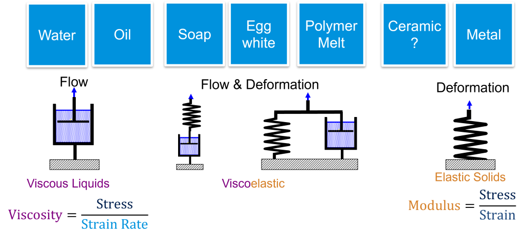Rheology Theory and Applications - TA仪器