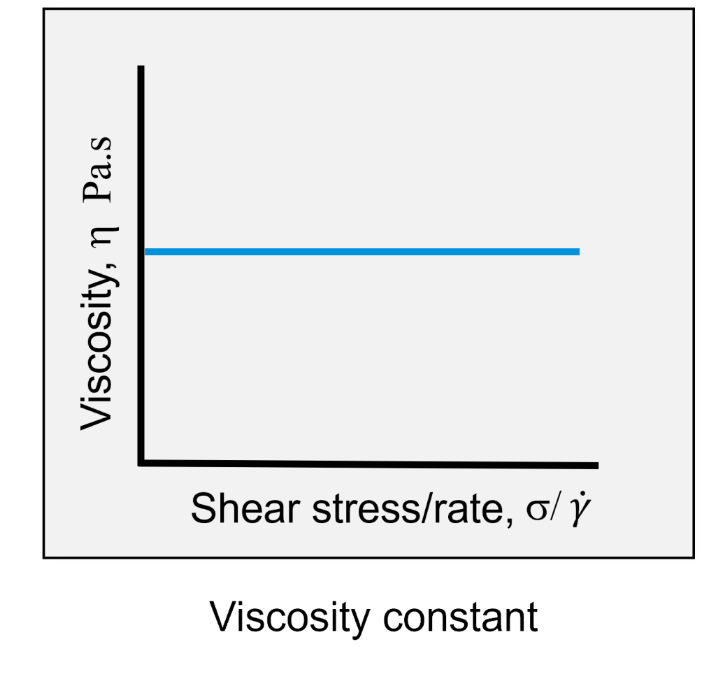 Rheology Theory and Applications - TA仪器