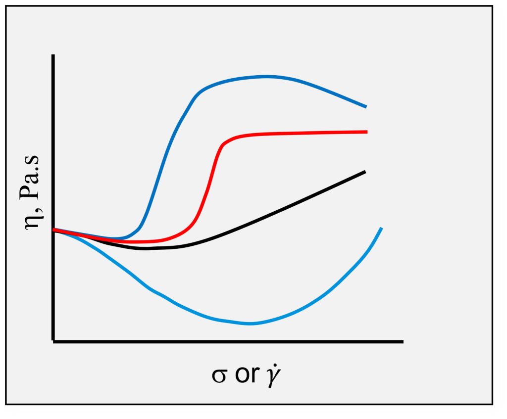 Rheology Theory and Applications - TA仪器