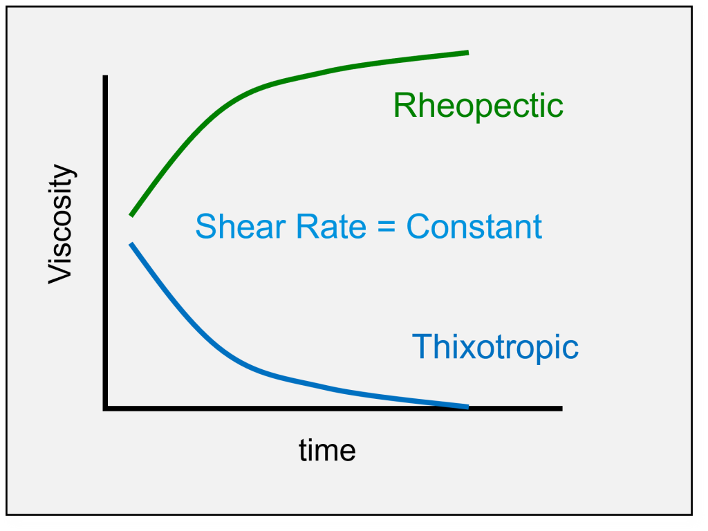 Rheology Theory and Applications - TA仪器