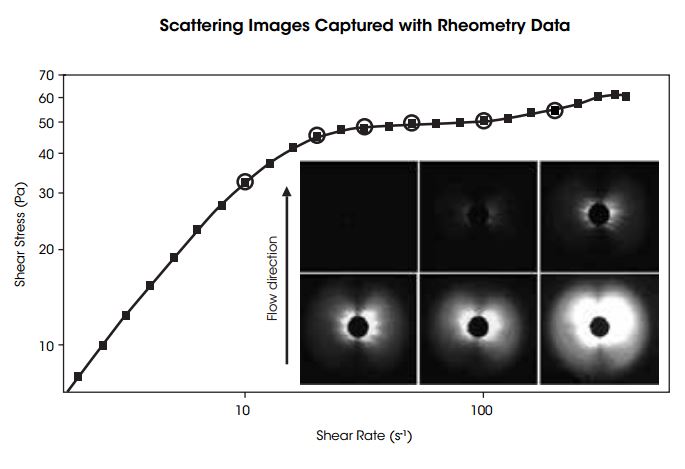 Small Angle Light Scattering - TA仪器