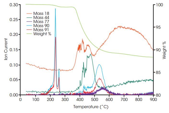 同步热分析仪（SDT） - TA仪器