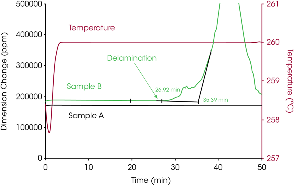 评估电子和介电材料的新的循环 TMA 测试方案 - TA仪器