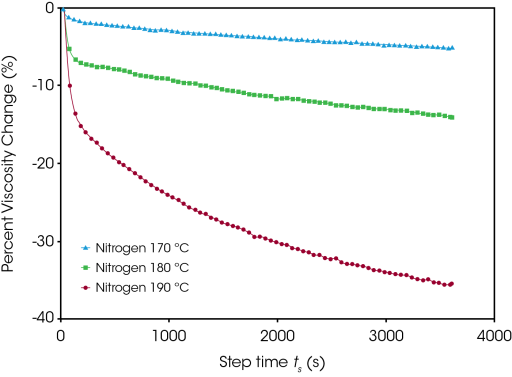 Thermal Stability of Bio-Derived Polymer Feedstock - TA仪器