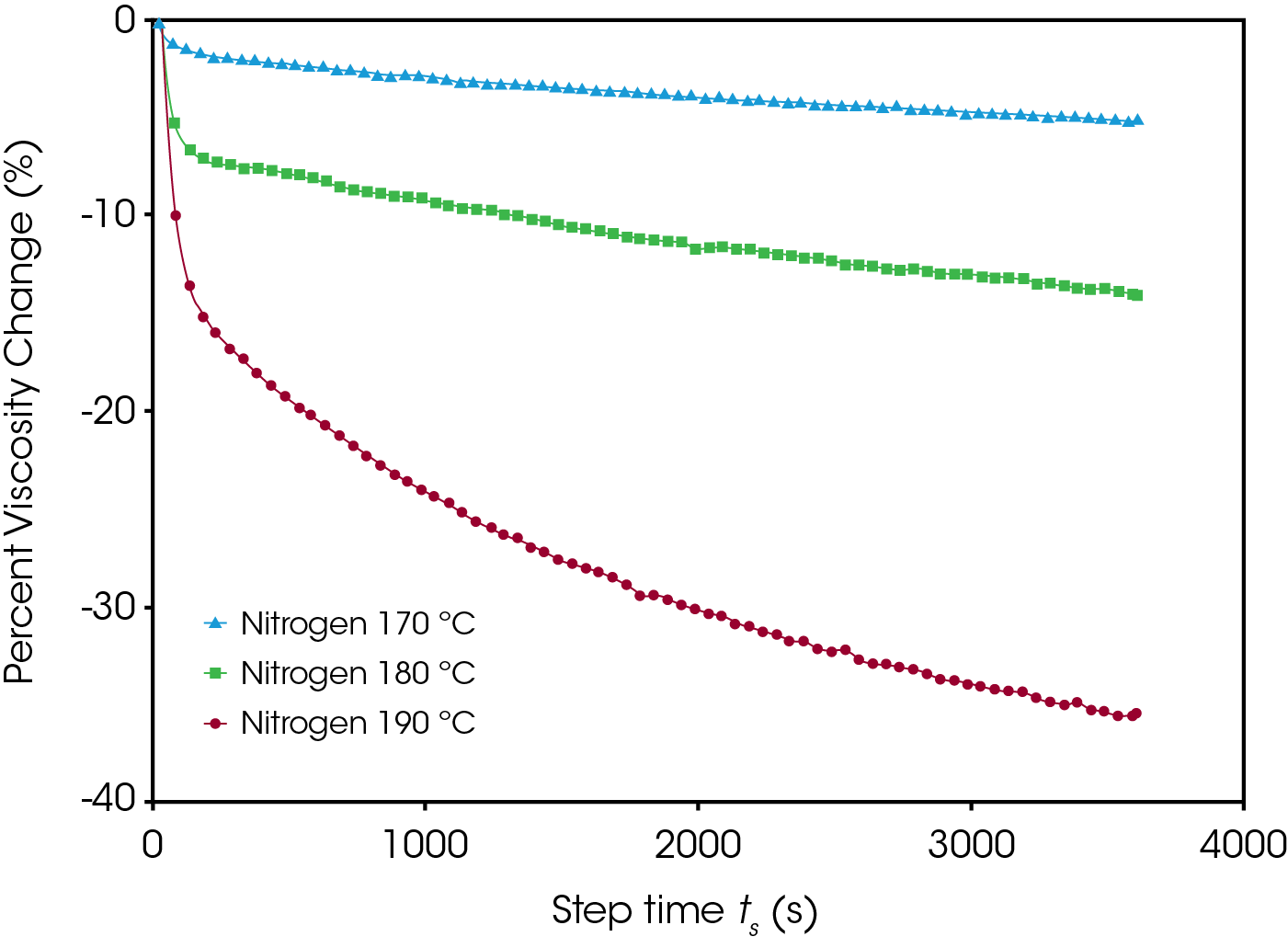 Thermal Stability of Bio-Derived Polymer Feedstock - TA仪器