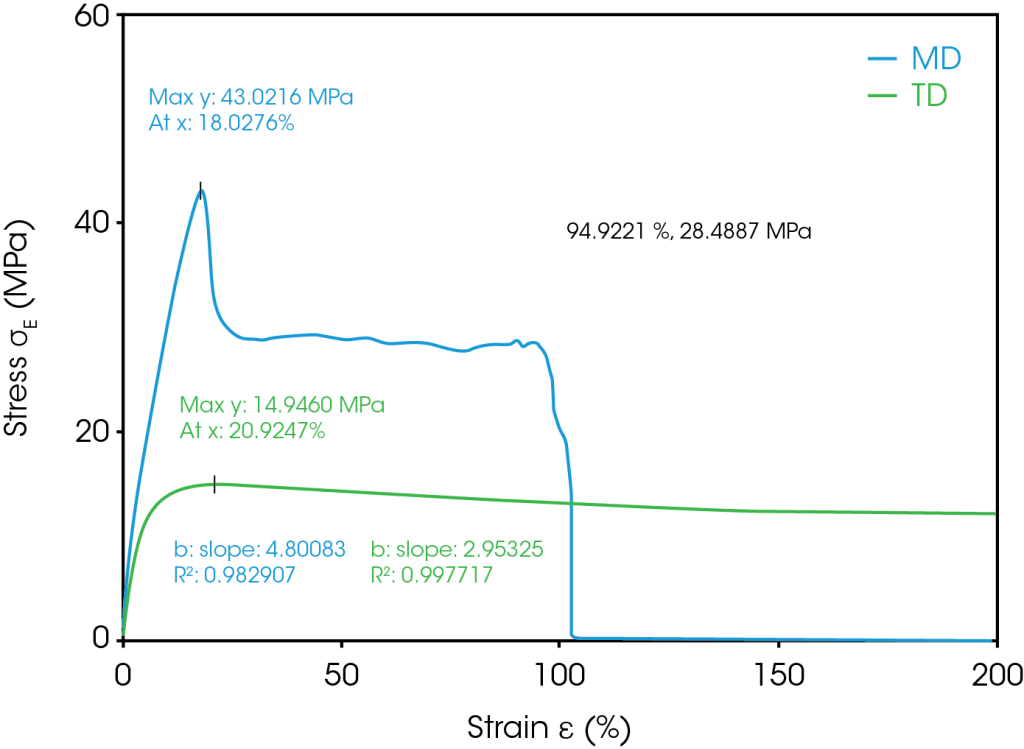 电池隔膜的热分析 - TA仪器