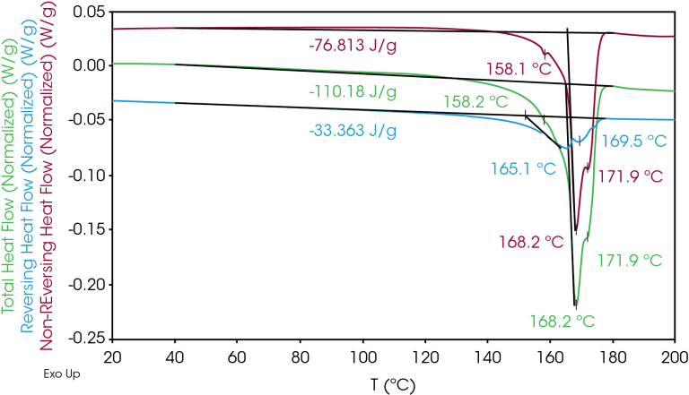 聚丙烯电池隔膜的调制 DSC - TA仪器