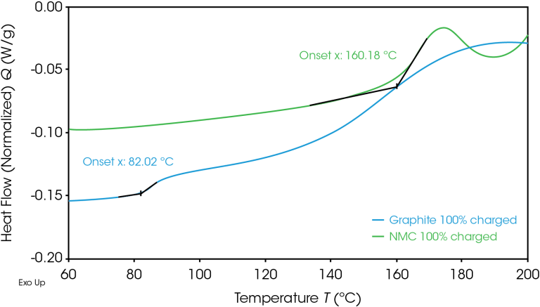 利用差示扫描量热法对锂离子电池的阴极和阳极材料进行安全性评估 - TA仪器