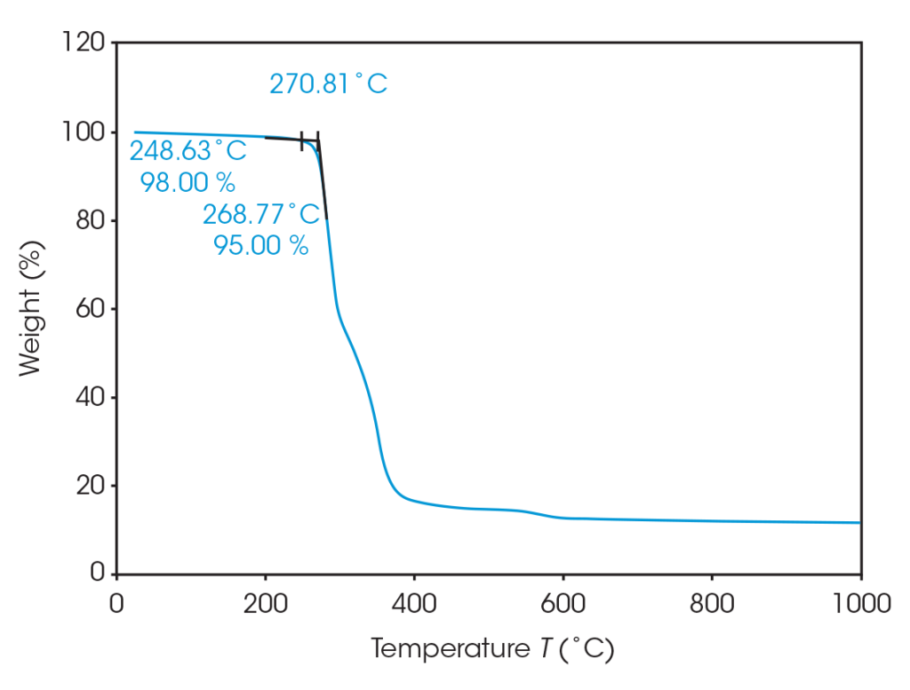 TGA, EGA, and MTGA Analysis of a Polyhydroxyalkanoate (PHA) with Wood ...