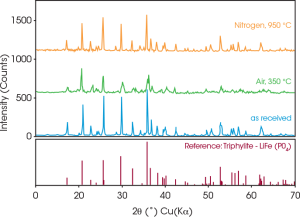 使用同步 DSC-TGA (SDT) 对 LFP 锂离子电池正极进行热评估 - TA仪器