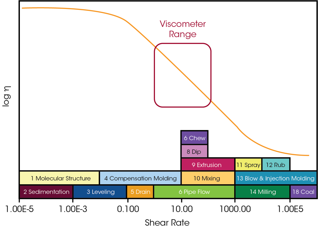 Viscometer vs Rheometer: Discover Why a Rheometer Offers More Than Just ...
